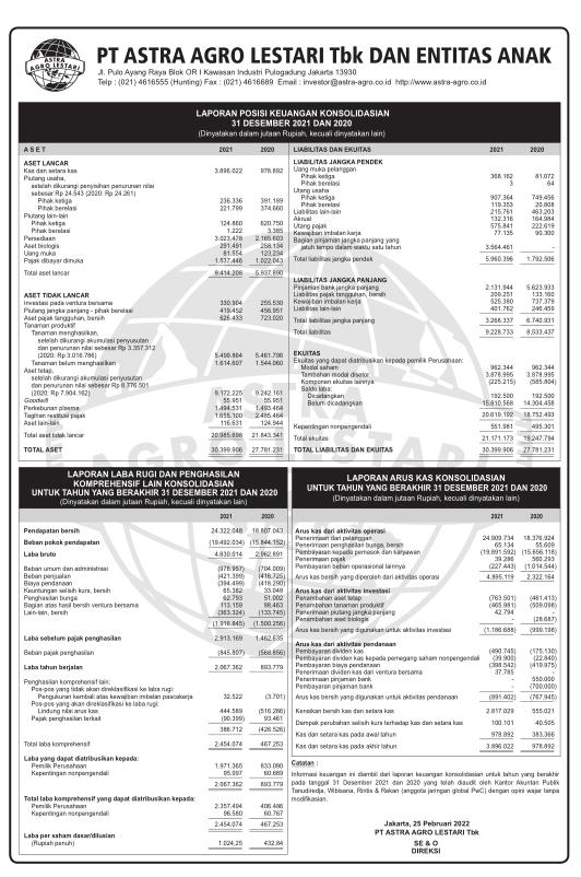 Laporan Keuangan Q4 2021 Astra Agro Lestari Tbk - Dataindonesia.id